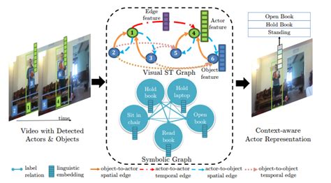 Eccv 2020 论文大盘点 视频理解与分类篇计算机视觉视频理解论文 Csdn博客