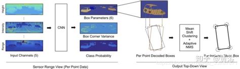 深度学习基于摄像头和激光雷达融合的3 D目标检测dense Voxel Fusion For 3d Object Detection Csdn博客
