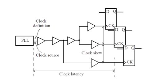 What Would Be Difference Between Clock Latency And Propagation Delay