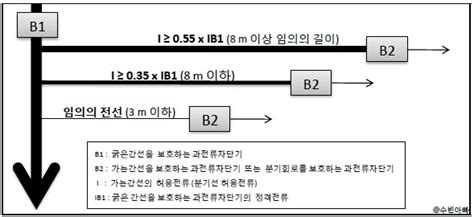 전동기용 간선 및 분기회로의 차단기 및 케이블선정 방법 네이버 블로그