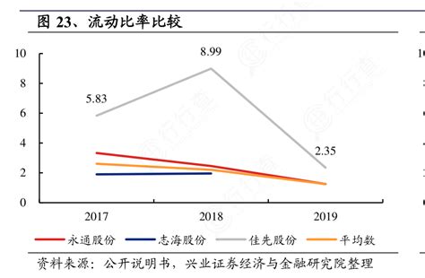 各位网友请教下流动比率比较的区别行行查行业研究数据库