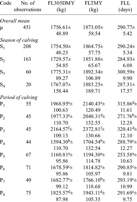 Least Squares Mean And Standard Error Of Production Traits In Sahiwal