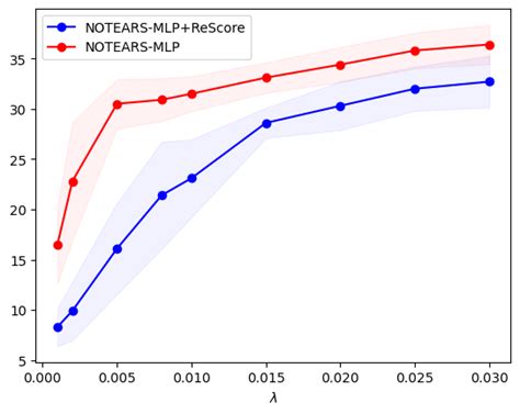 Performance Comparison Between Notears Mlp And Rescore On Er4 Graphs Of