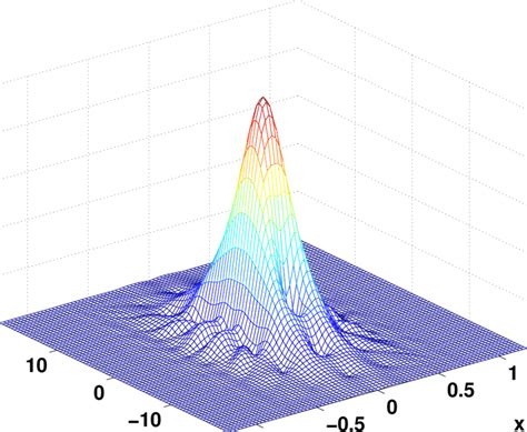 The Cross Ambiguity Function A Gγ ν τ For Transmit And Receive