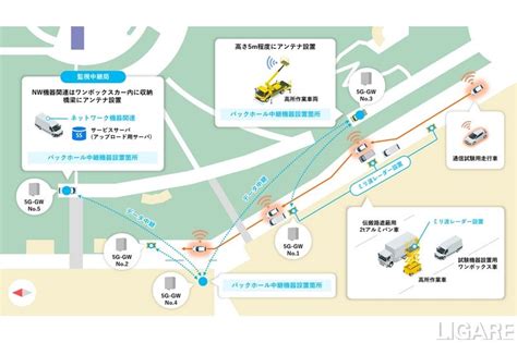 パナソニックコネクト、自動運転向けbeyond 5gネットワークの実証実験開始 Ligare（リガーレ）人・まち・モビリティ