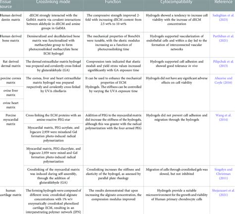 Application Of Crosslinking Agents In Ecm Hydrogels Download