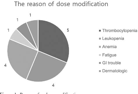 Figure 1 From Real World Experience Of Niraparib In Newly Diagnosed