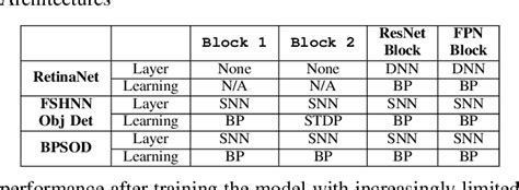 Table Vi From A Fully Spiking Hybrid Neural Network For Energy Efficient Object Detection