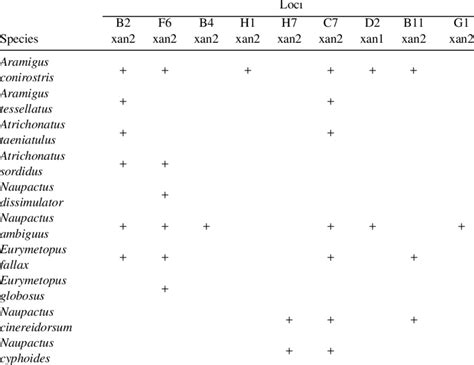 Cross Species Amplification Of Nine Microsatellites In 18 Species From