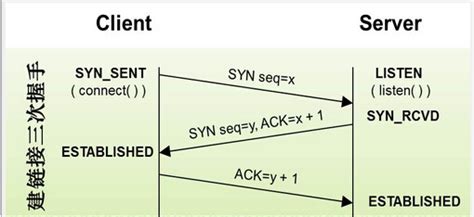 Tcp建立连接 Csdn博客