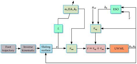 Actuators Free Full Text Adaptive Super Twisting Sliding Mode