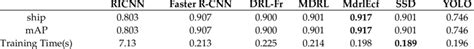 comparison of detection accuracy of different models on the