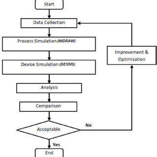 Process Flow Used In This Study Download Scientific Diagram