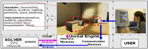 System Architecture A Gnu Prolog Solver Is Integrated In The Unreal Download Scientific