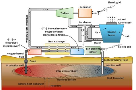 Science Technology Project Uses Enhanced Geothermal Systems For Combined Heat Power And