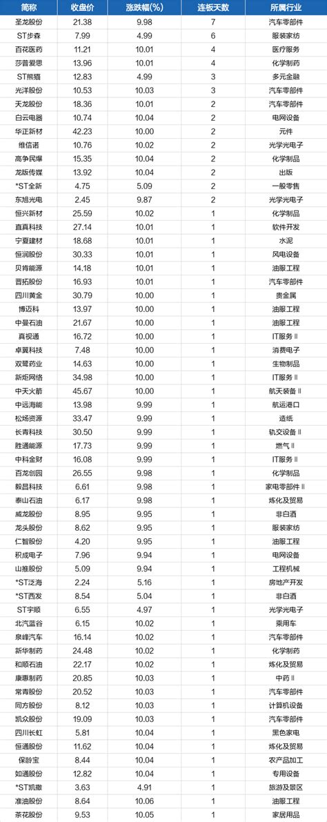 10月16日64只股票涨停 附涨停名单圣龙股份603178股吧东方财富网股吧
