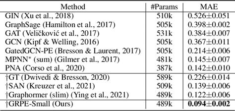 Graph Self Attention For Learning Graph Representation With Transformer