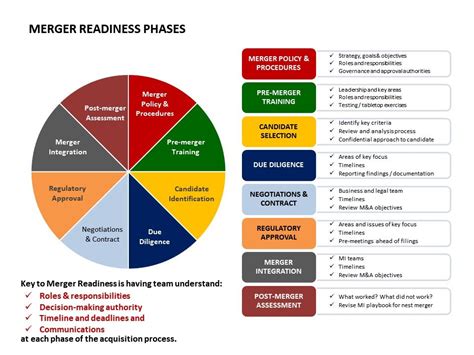 Mergers And Acquisitions Process