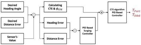 Block Diagram Of The Cross Track Error Compensation Algorithm