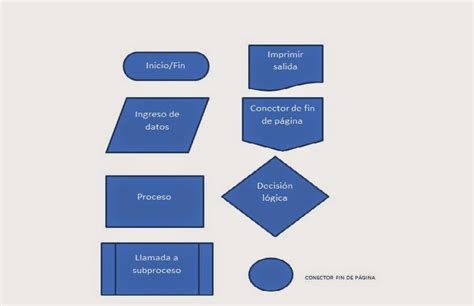 ProgramaciÓn Estructurada Jorge Velasco Aci220 2 Diagramas De Flujo Y Pseudocódigo