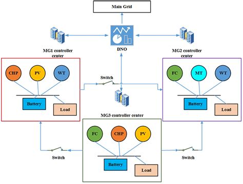 Networked Mg Structure With Different Controllers Download Scientific