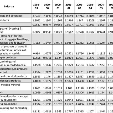 Test Of Constant Returns To Scale For The Translog Function Download Table