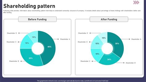 Shareholding Pattern Real Time Editing App Funding Pitch Deck Ppt Powerpoint
