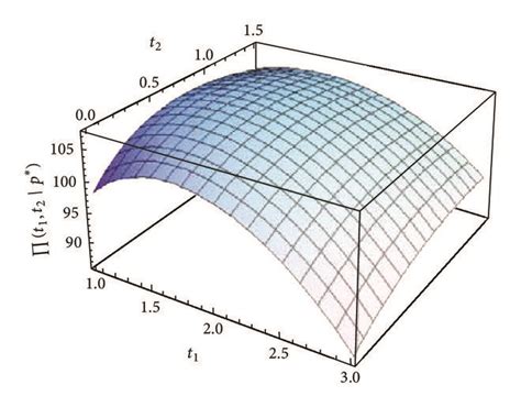 Total Profit Per Unit Time ∏t1 T2∣p∗ Download Scientific Diagram