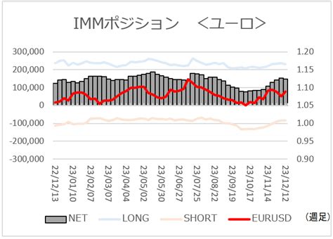 大口投資家の動向は？「ドル円 円ネットショート大幅に減少」【最新immポジション】20231218 外為どっとコム マネ育チャンネル
