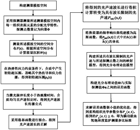 Intelligent Cerebral Function Oxyhemoglobin Saturation Monitoring