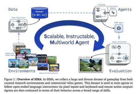 Google DeepMind Introduces SIMA The First Generalist Artificial