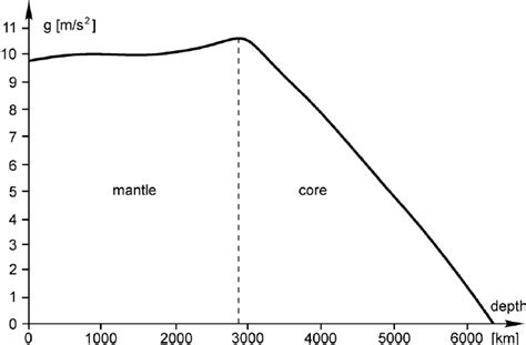Gravity At Earths Poles Vs Equator • Physics Forums