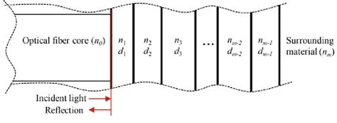 A Schematic Model For Calculations Of Multilayer Deposited On The