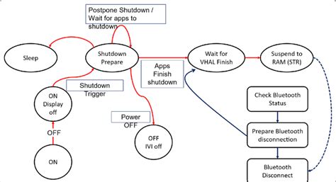 Proposed State Machine To Mitigate The Attack Clear The Stored Memory