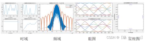 信号类型（通信）——汇总（七）ofdm的成型滤波器 Csdn博客