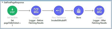 Implementing Pagination With Mulesoft Prostdev Blog