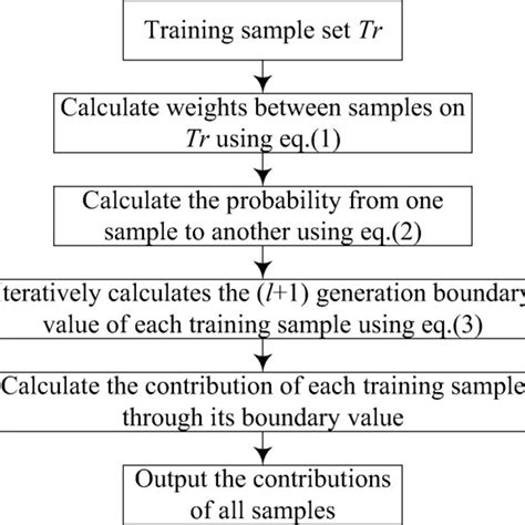 A Block Diagram For Calculating The Contribution Of Each Training