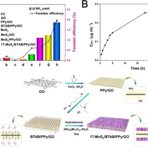 A The Nh3 Yield And Fe Of Different Catalysts At −0 49 V After