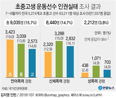 [그래픽] 초중고생 운동선수 인권실태 조사 결과 연합뉴스