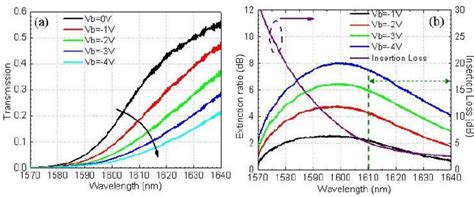 A Typical Measured Transmission Spectra Of The Ge Ea Modulator