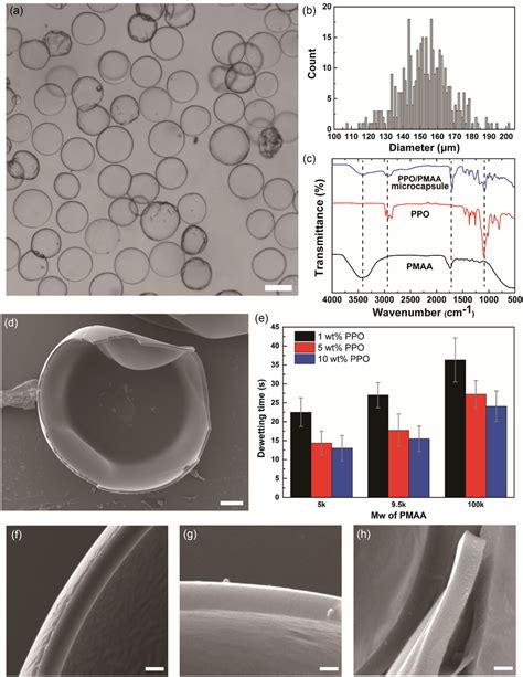 One‐step Synthesis Of Hydrogen‐bonded Microcapsules For Ph‐triggered