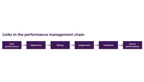 Performance Management Factsheets Cipd