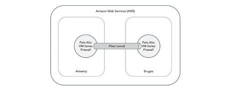 How To Configure An Ipsec Tunnel Using Pqc Keys Hiking And Coding