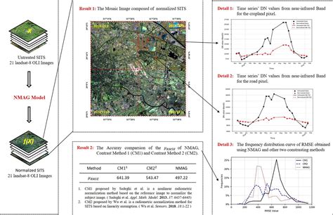 A Nonlinear Radiometric Normalization Model For Satellite Images Time