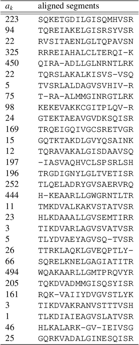 Table 62 From Entropy Filtering Method And Insertiondeletion Robust Algorithm For Multiple