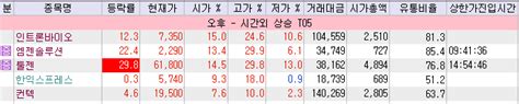 오늘 장마감 후 시간외거래 종목 정리 인벤티지랩 디티앤씨알오 엠젠솔루션 펩트론 위더스제약 삼성제약 일진전기 에스디시스템 협진 네이버 블로그