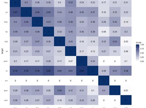 Ppsr An R Implementation Of The Predictive Power Score
