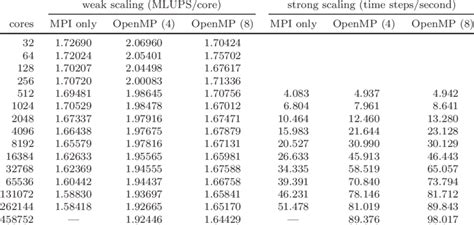 Results For Weak Scaling 193 Million Cellscore And Strong Scaling