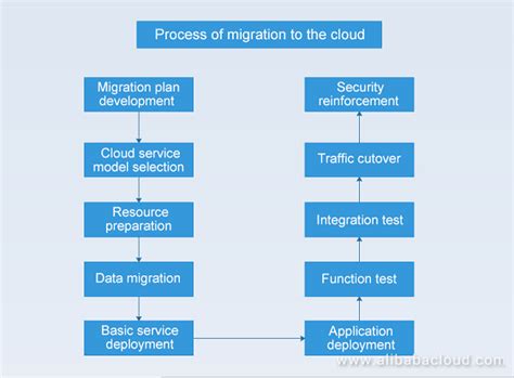 Cloud Deployment Process For Internet Of Vehicles Iov Series Iii