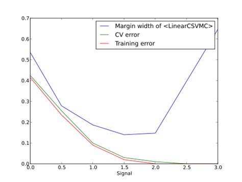 analysis of the margin width in a soft margin svm — pymvpa 2 6 5 dev1